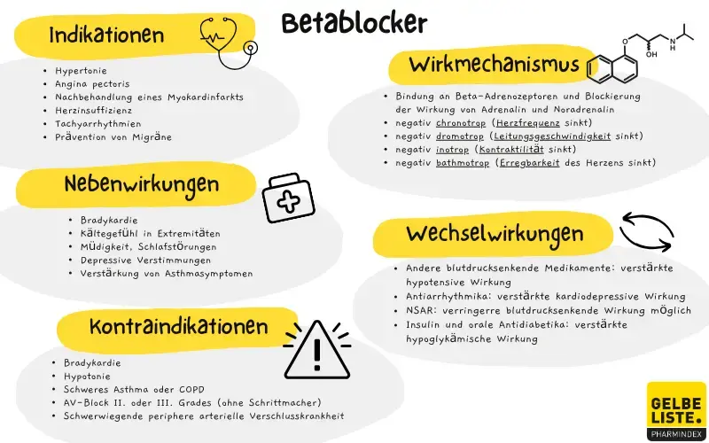 Betablocker Kompakt | Gelbe Liste