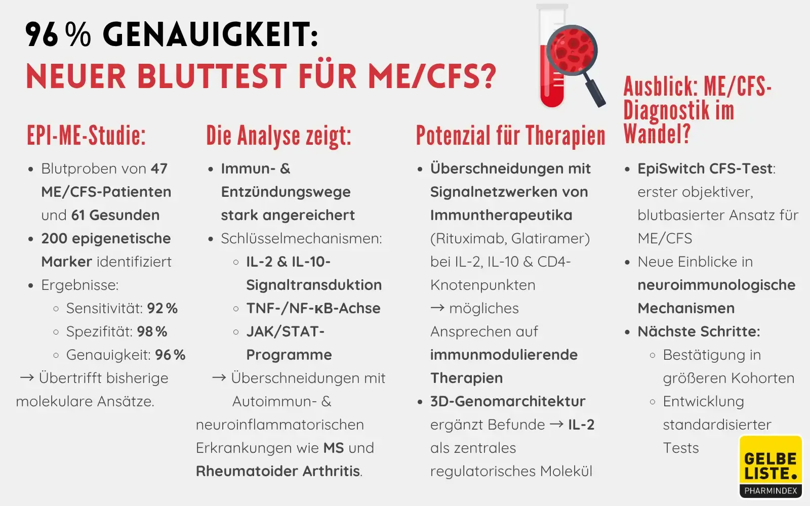 Kompakt: Epigenetischer Bluttest für ME/CFS | Gelbe Liste