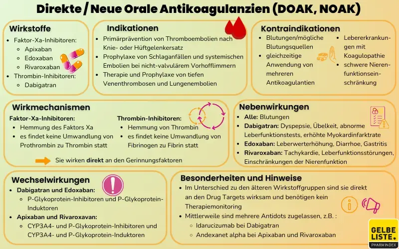 Direkte Orale Antikoagulanzien (DOAK, NOAK) Kompakt | Gelbe Liste