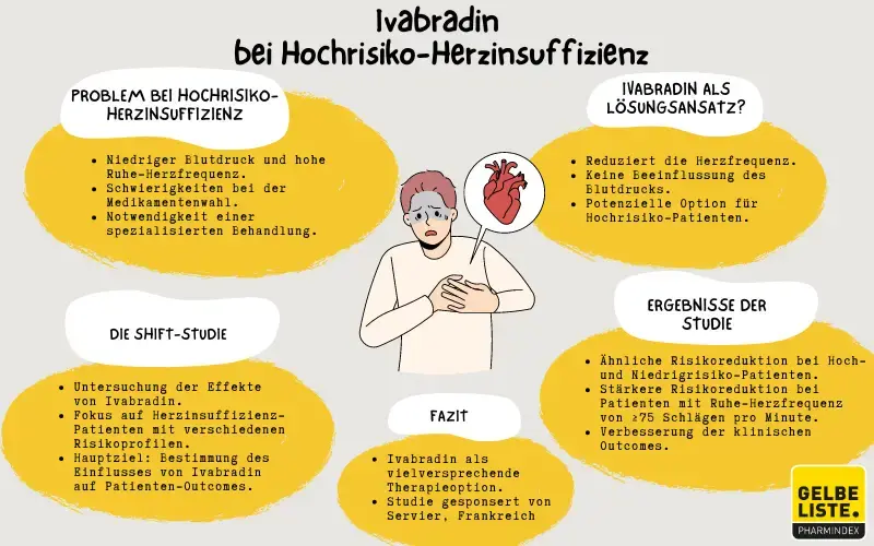 Ivabradin - Anwendung, Wirkung, Nebenwirkungen | Gelbe Liste