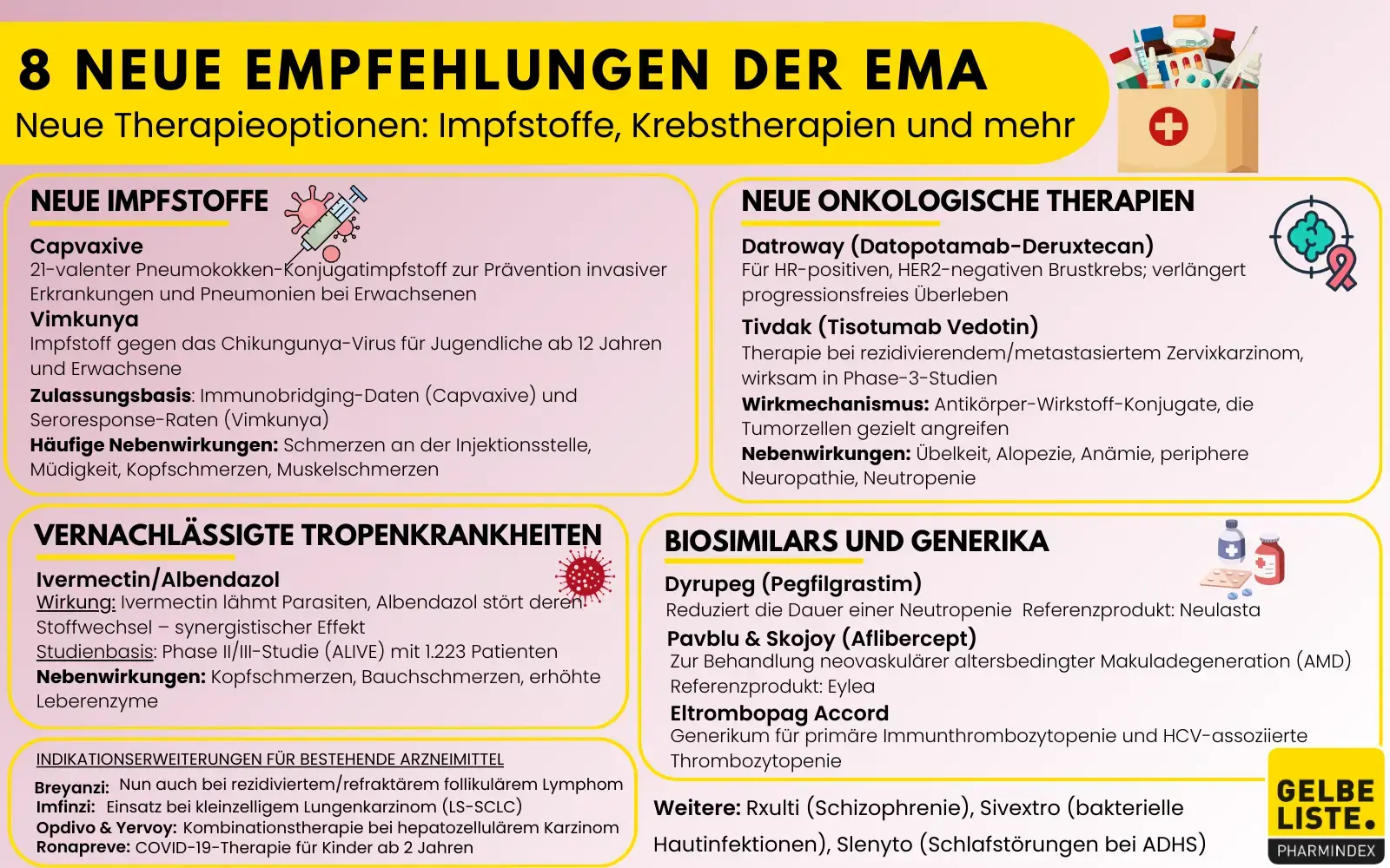 Kompakt: Neue Arzneimittelempfehlungen der EMA | Gelbe Liste