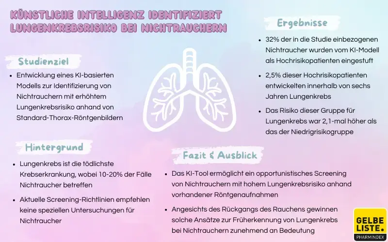 Kompakt: Künstliche Intelligenz identifiziert Lungenkrebsrisiko bei Nichtrauchern | Gelbe Liste