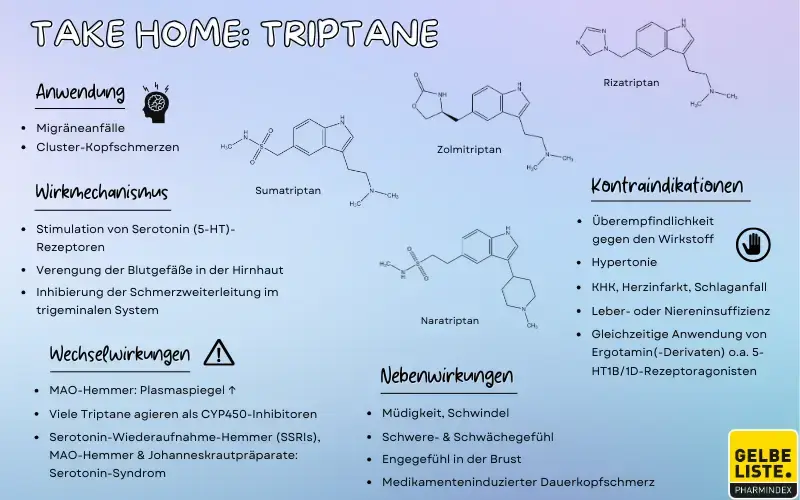 Triptane Kompakt | Gelbe Liste